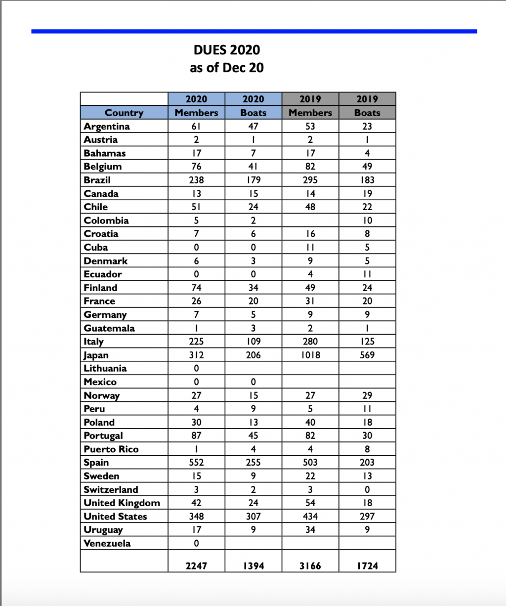 2020 Dues by Country – Final Numbers - SnipeToday - Snipe Class ...