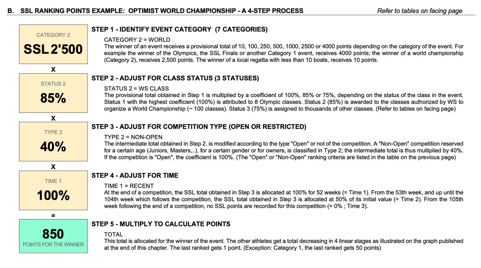 2021 Snipe SSL Ranking - SnipeToday - Snipe Class International