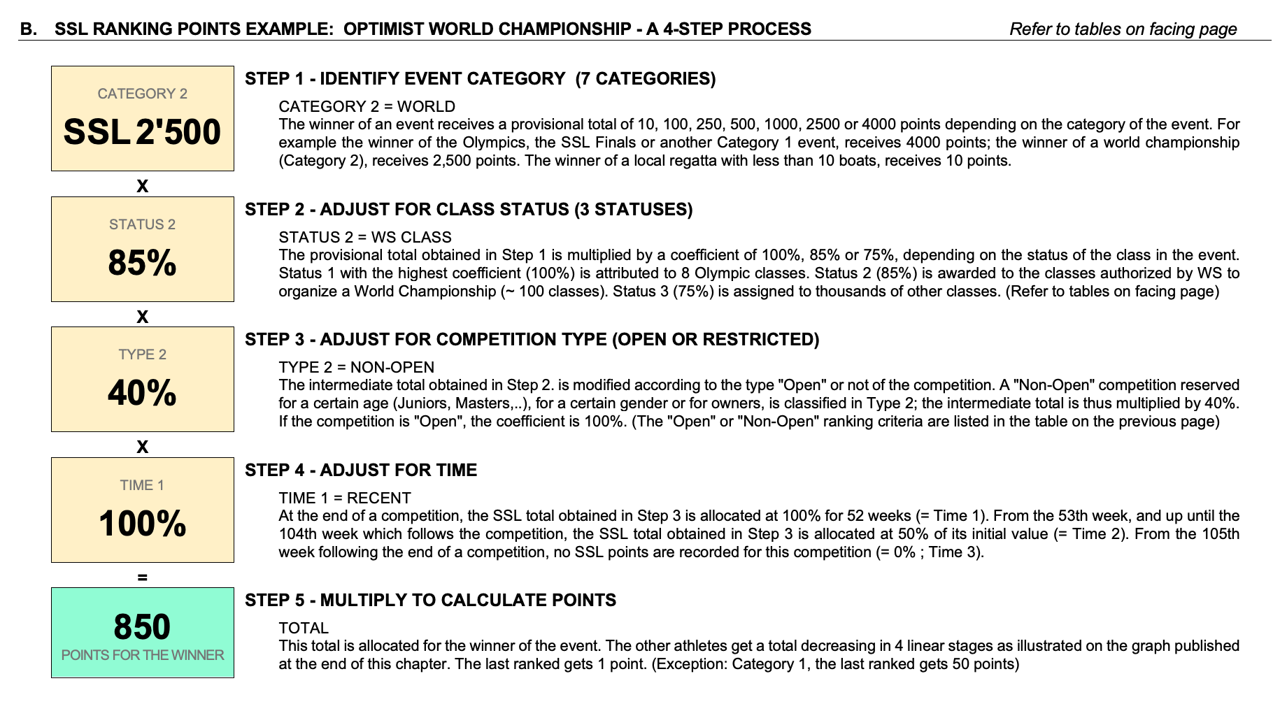 2021 Snipe SSL Ranking - SnipeToday - Snipe Class International